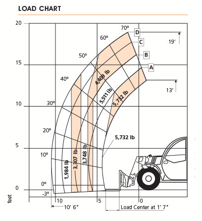 sr5719-load-chart - Ahern Chile SpA